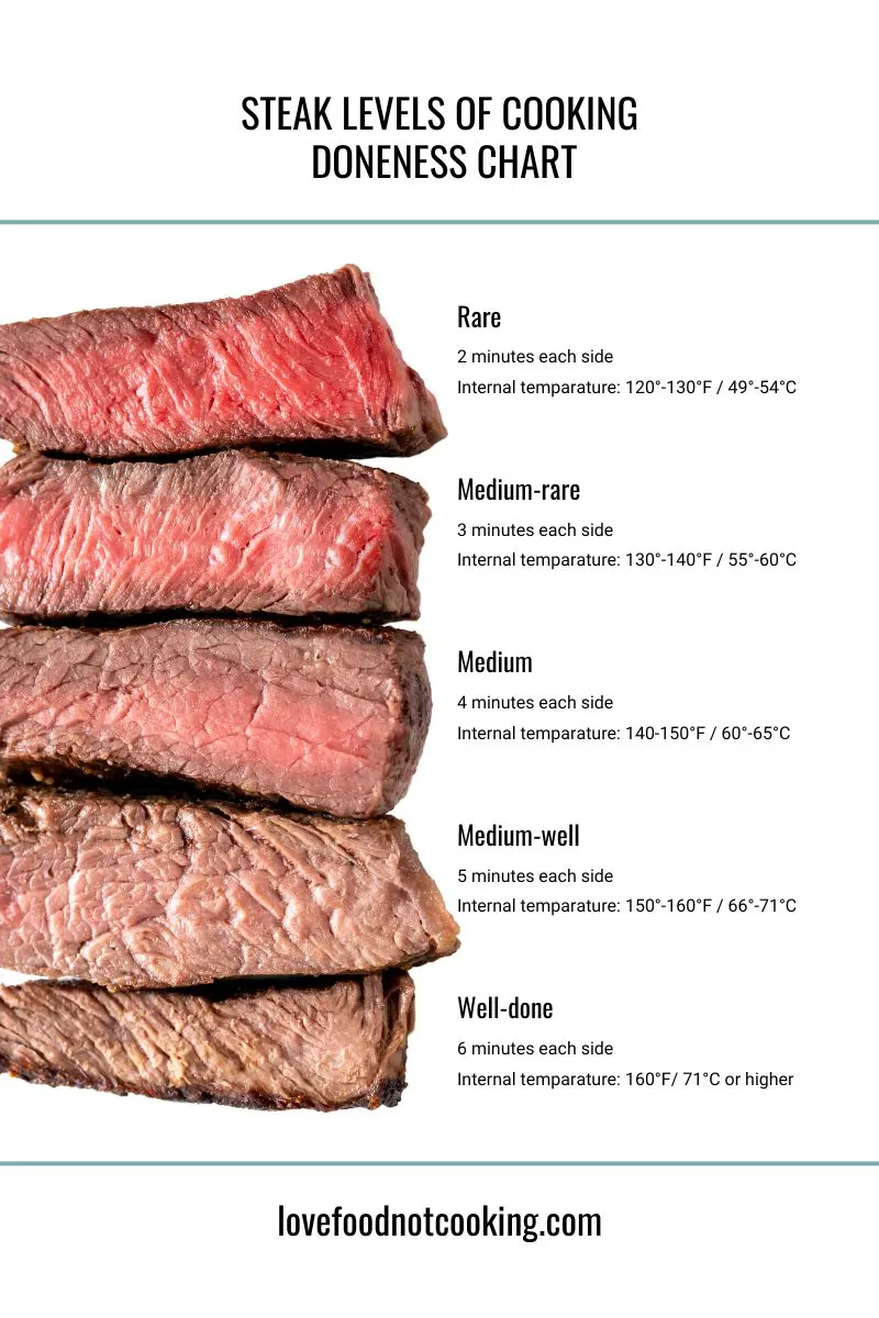 Steak Meat Chart